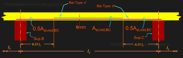 Reinforced Concrete Design: Chapter 8 (cont..4) - Distribution bars and ...