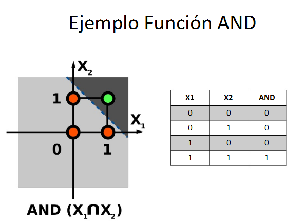 Redes Neuronales: Perceptron simple
