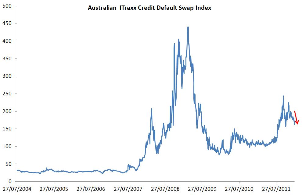 Aussie Macro Moments: Aussie credit default swap index down 14% since ...