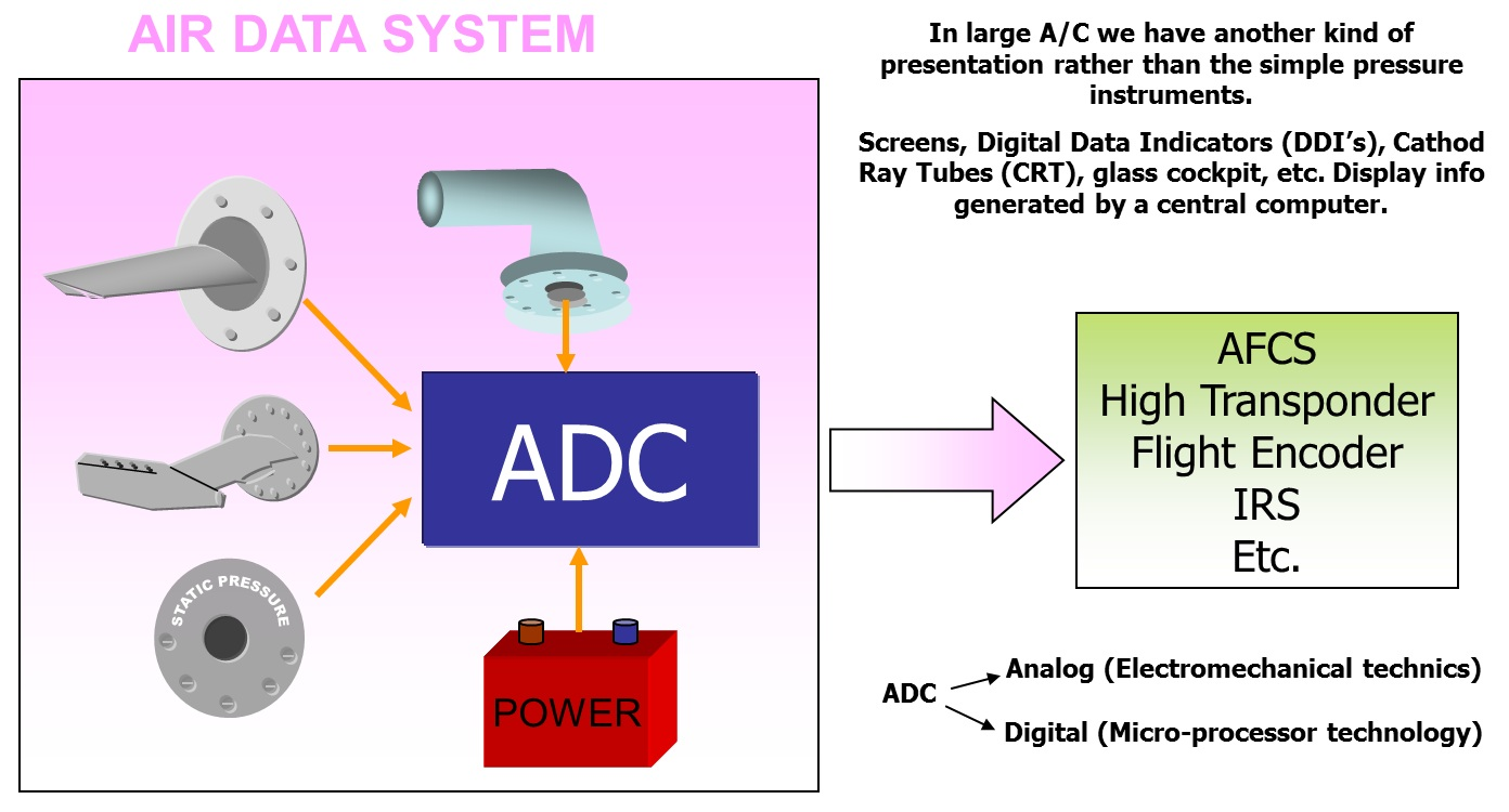 Sistemas de datos del aire (ADC)