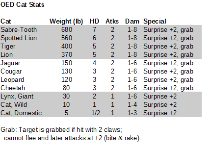 Delta's D&D Hotspot: Cat Stats