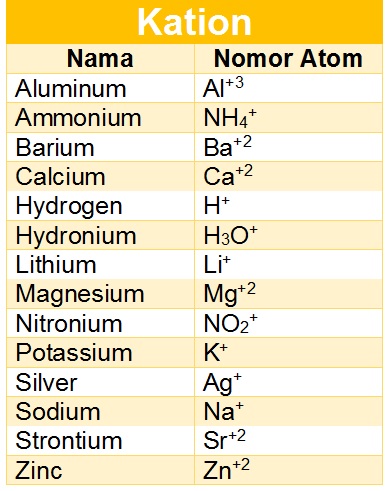 Contoh-Contoh Kation dan Anion - Nahason Learning