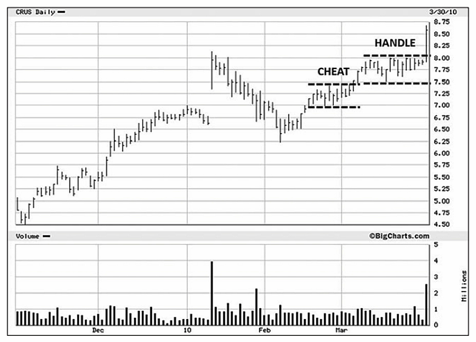 กลยุทธ์การลงทุน แบบเซียน สไตล์พี่ Mark Minervini