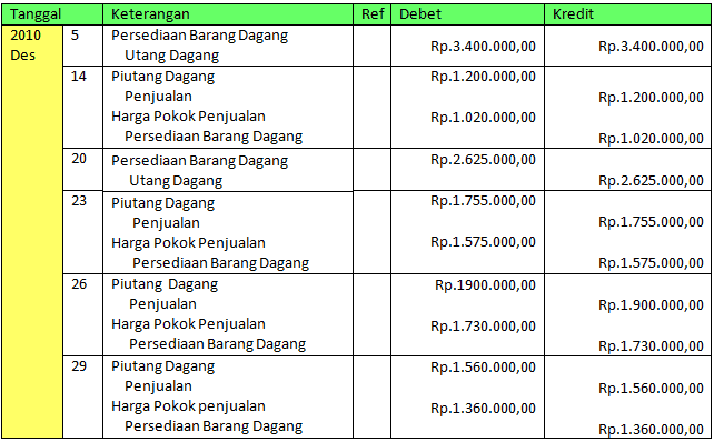 Membukukan Mutasi Persediaan Barang Dagang Ke Kartu Persediaan Barang ...