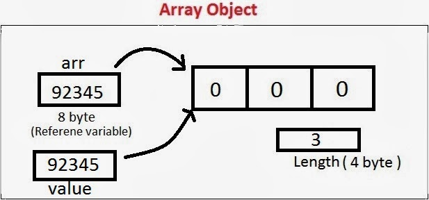 Assign one array reference into another ~ Java Tutorial Assign one array reference into another ~ Java Tutorial