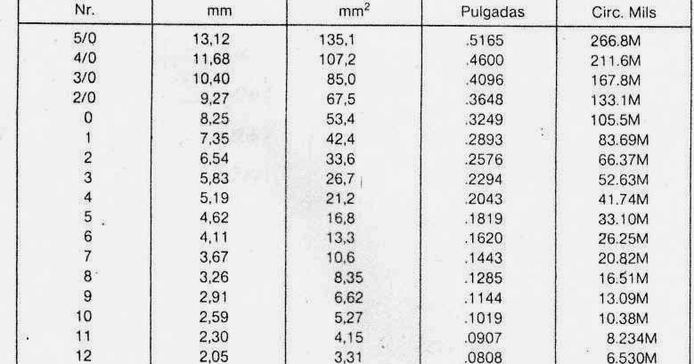 Construyelo Tu Mismo: Tabla de medidas AWG