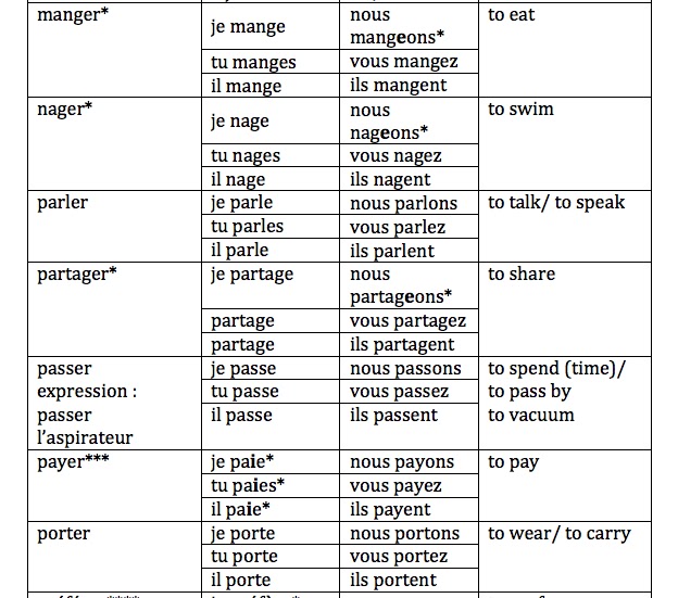 ISM Français 1: FR I -Semestres I&II.KDS Les verbes réguliers au présent