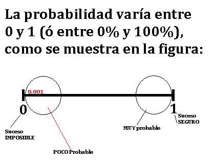 Diccionario Matematicas: Rango Variabilidad de la Probabilidad