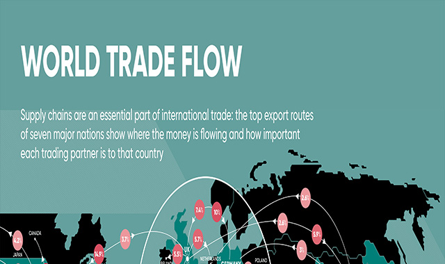 World trade flow #infographic - Visualistan