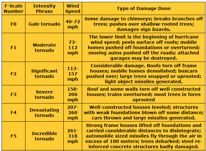 Green Risks: Tornado Risk