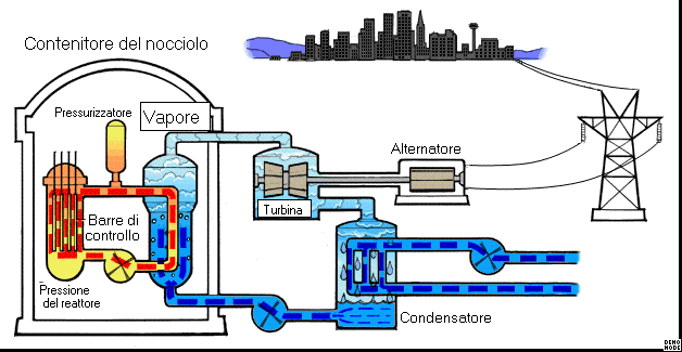 CREAZIONICONDIVISE: L'ENERGIA NUCLEARE