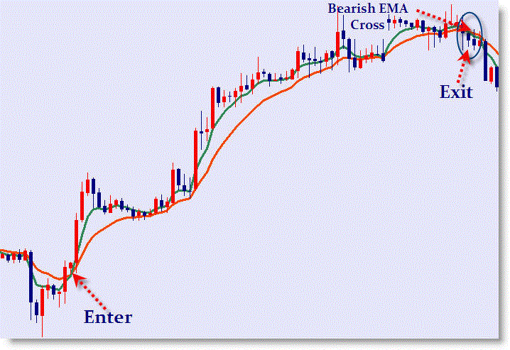 Advanced System X Forex Method