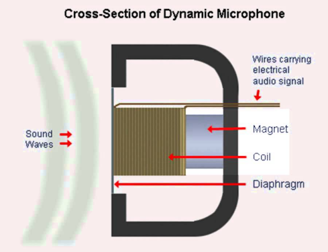 Functioning and Working of a Microphone with Sound | Education and ...