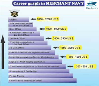 Career Of A Merchant Marine Officer- Rank & Salary! - Ship lovers | we ...