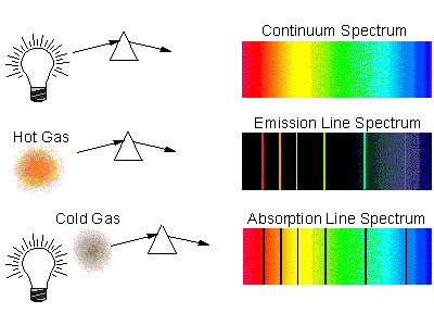 Science Technology: Lines Spectrum