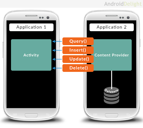 Android-delight - Tutorials for Android Development: How to share data ...
