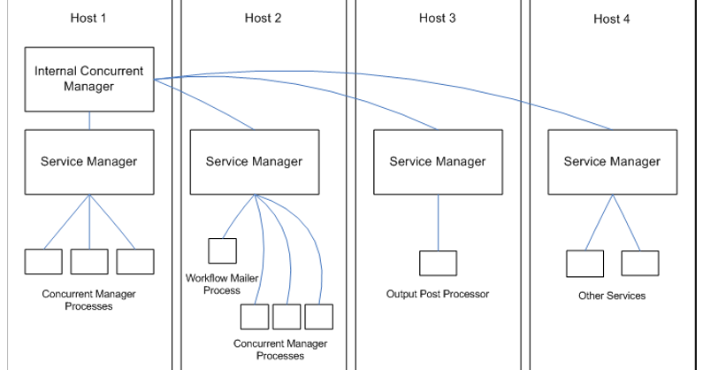 Oracle Dba S Oracle Application Concurrent Managers