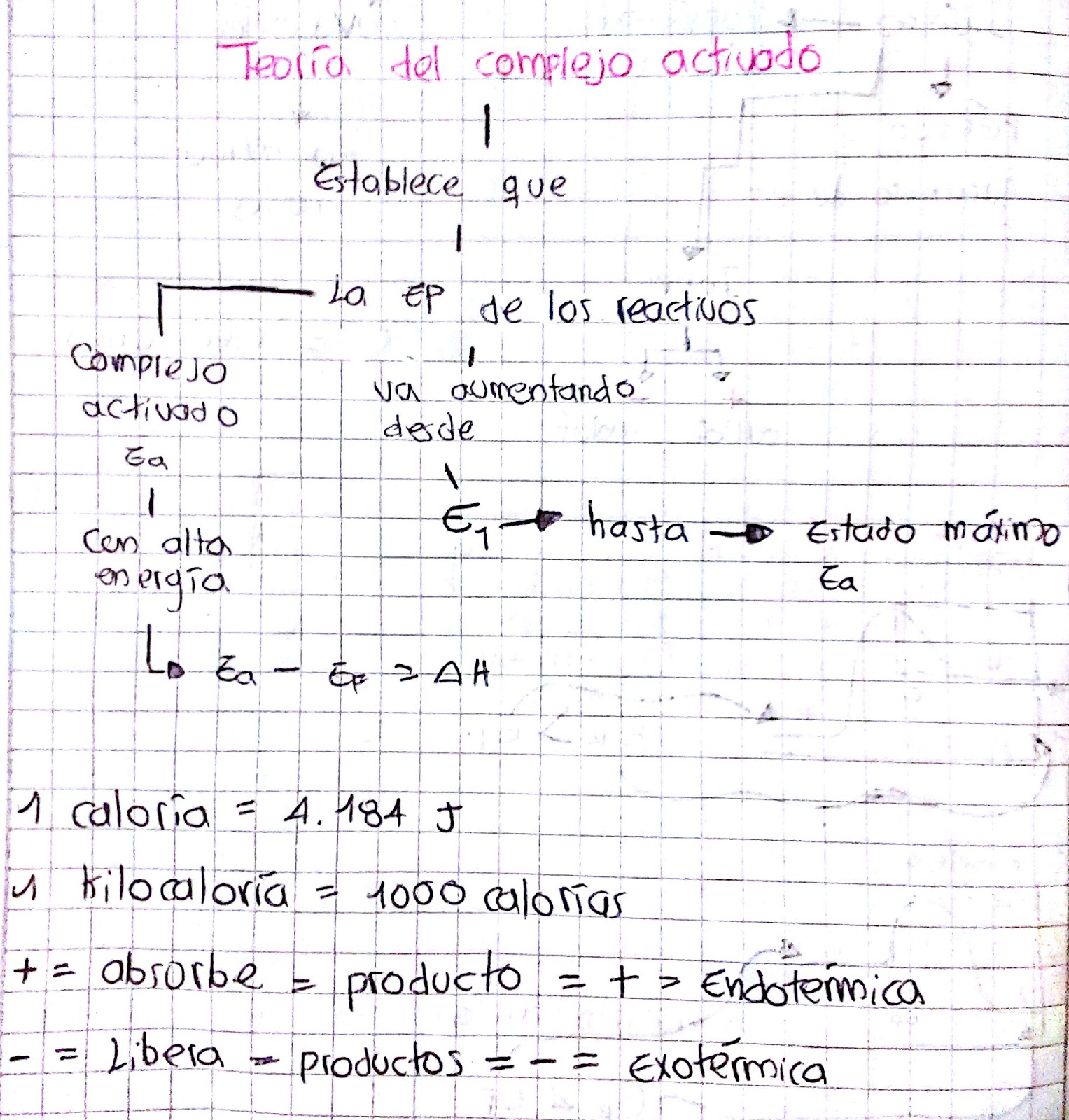 Química cuarto periodo: Complejo activado