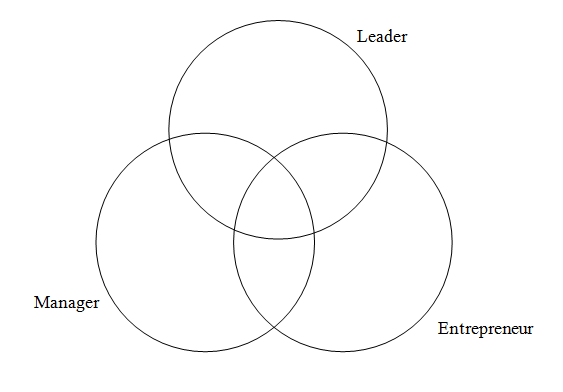 Management: Effective Leadership