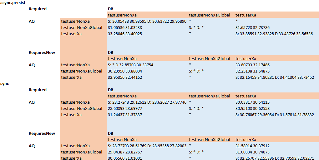 Oracle Soa Java Blog Oracle Soa 11g Bpel Transaction Semantics And Performance