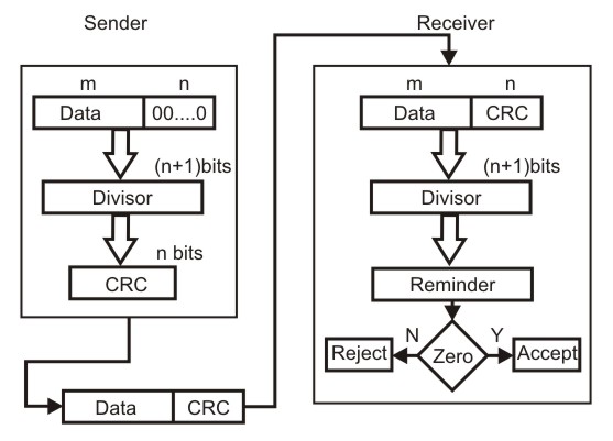 types of errors in data transmission?
