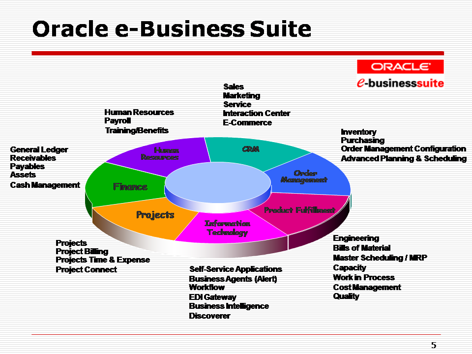 ERP Presentation - Oracle EBS R12: Enterprise Structure - Oracle EBS R12