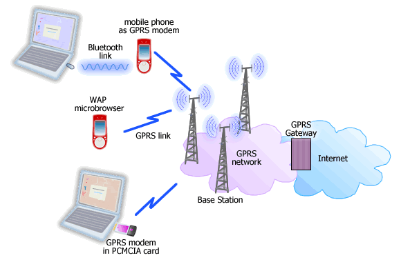 Catatan Pengetahuan: Antara GPRS, GSM atau CDMA? 1G, 2G, 3G atau 4G?