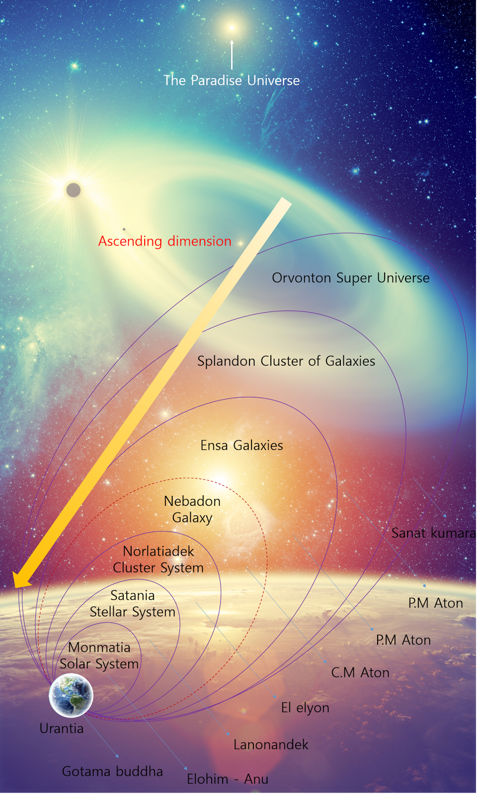 The Dimensional Ascension of the Great Universe