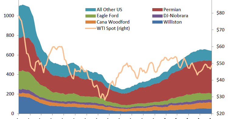 Calculated Risk: Oil Rigs "Rig counts continue to ease back"
