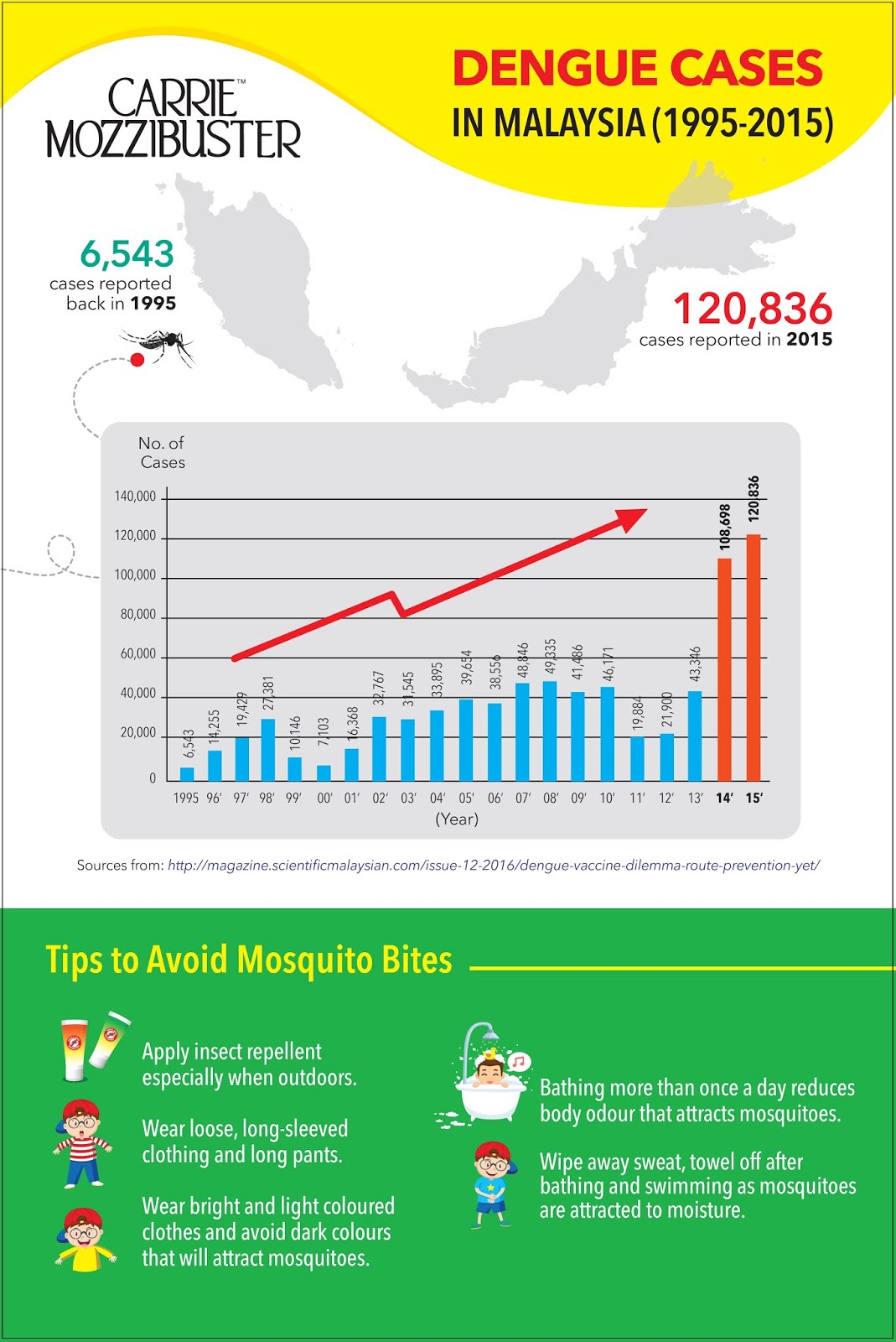 Dengue Awareness Campaign Together With with CARRIE MOZZIBUSTER - Mouse ...