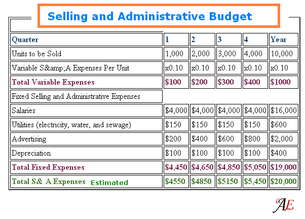 Selling and Administrative Budget | Accounting Education