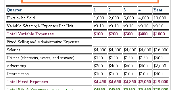 Selling and Administrative Budget | Accounting Education
