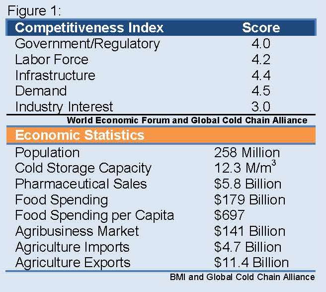 Cold Storage Indonesia: Cold Chain Indonesia 2016