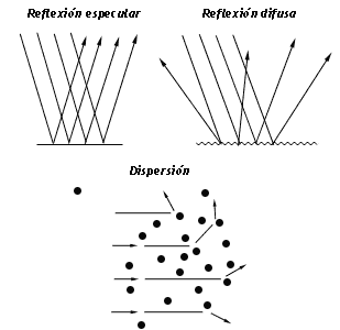 DISPERSION DE LA LUZ | FUNDAMENTOS DE FISICA