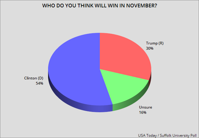jobsanger: Presidential Results Of The Newest National Poll