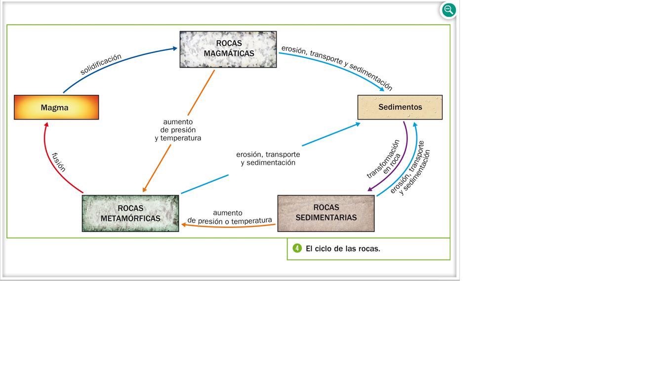Método De La Ciencia: CICLO DE LAS ROCAS