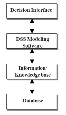 Management for All: DECISION SUPPORT SYSTEM (DSS)