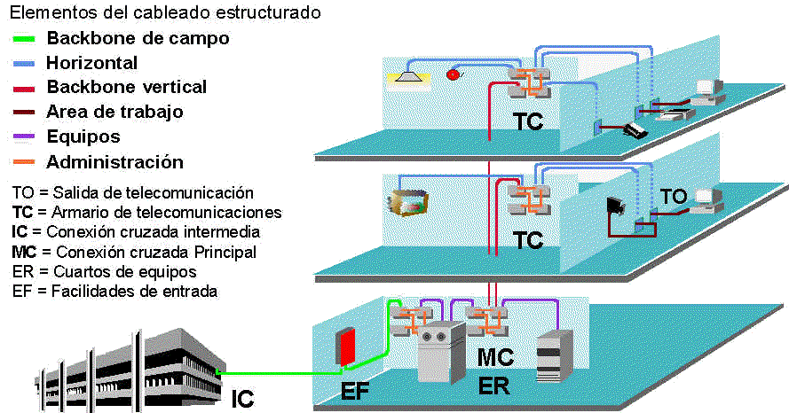 ¿QUÉ ES UN SISTEMA DE CABLEADO ESTRUCTURADO?