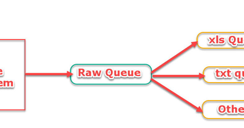 Programming for beginners: Apache Camel: Content based routing using jms