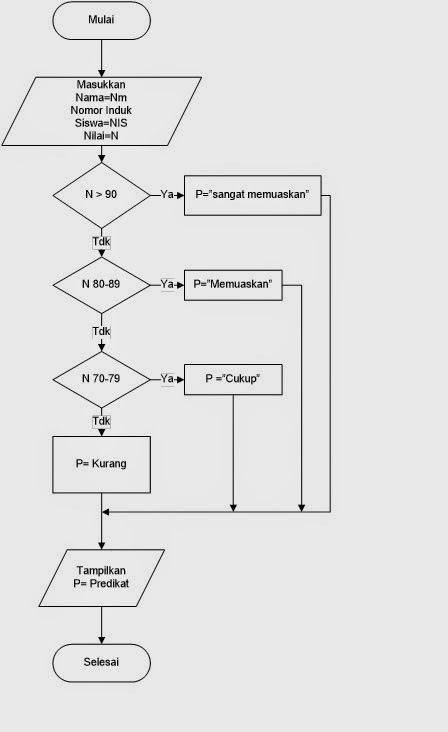 Teknologi Informasi: Contoh flowchart