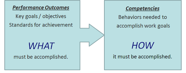 The Competency-Based Management Blog: The Performance Cycle - How ...