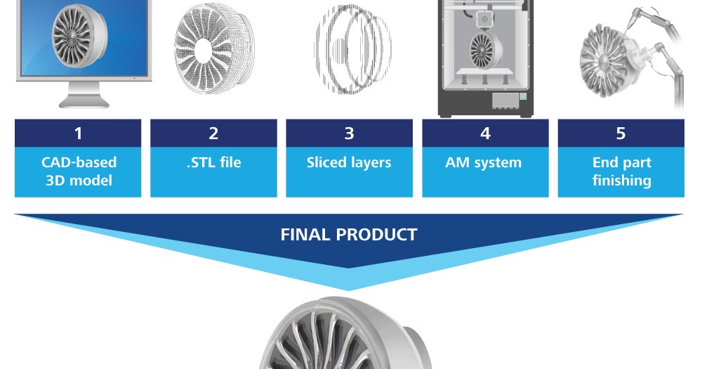 Additive Manufacturing Trends In Aerospace at Beverly Marone blog