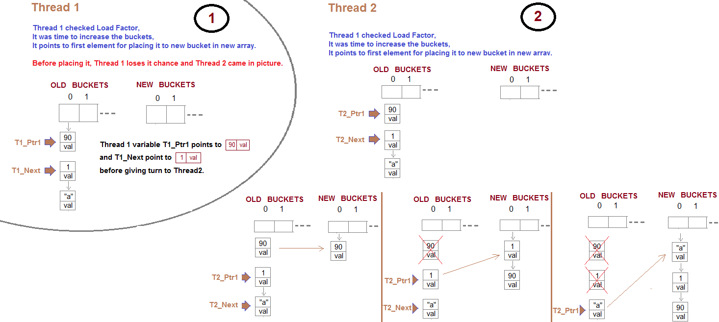 Infinite Loop In Hashmap