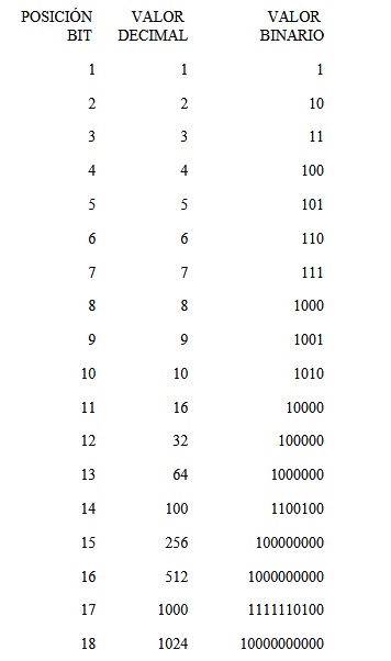 BITS y BYTES - FORMADOR TI