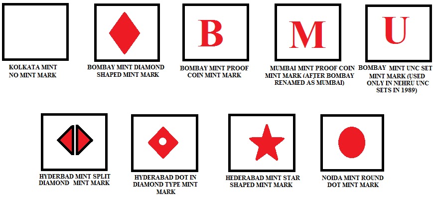 Republic India Coin Collection: MINT MARKS ON REPUBLIC INDIAN COINS