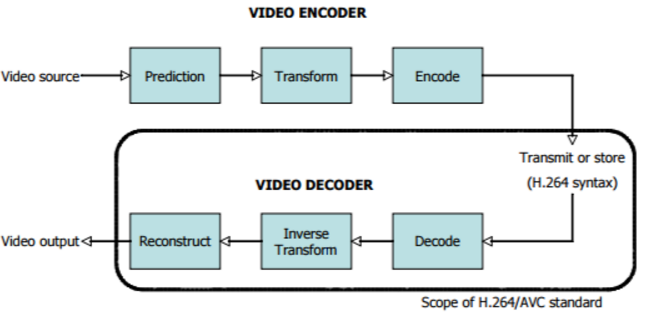 Codec - Anoosha's blog