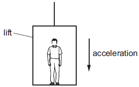 A man stands in a lift that is accelerating vertically downwards, as ...