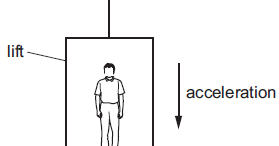 A man stands in a lift that is accelerating vertically downwards, as ...