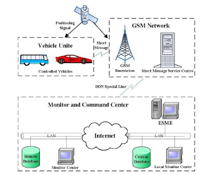 EDUTUTE Technologies: GPS / GSM Based Vehicle Tracking System