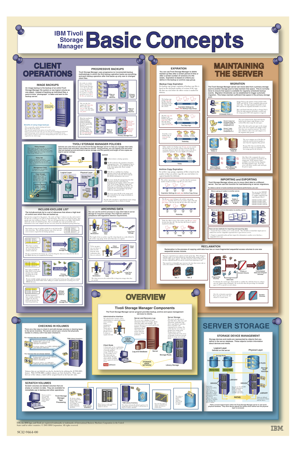 Tivoli Storage Manager Tsm Basic Components Poster Storage And Backup Tutorials